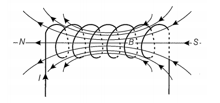 ZAVOJNICA I NJENO MAGNETNO POLJE