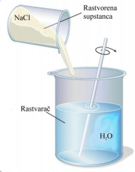 Rastvori i rastvorljivost